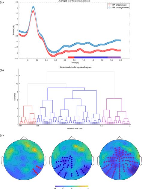 Illustration Of Alpha Event‐related Desynchronization Alpha‐erd Download Scientific Diagram
