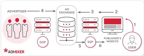 Programmatic Advertising Source Admixer Full Stack Programmatic Ad Download Scientific