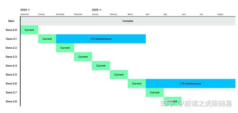 Deno V21发布，有赶超node当一哥的趋势 知乎