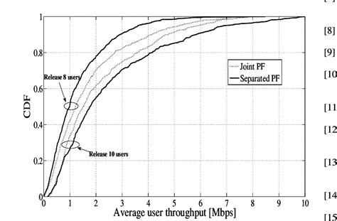 Cdf Of User Throughput Download Scientific Diagram