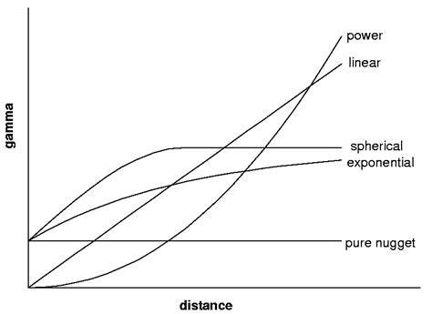 Some Types Of Variograms Three Types Of Variogram Models Apply To