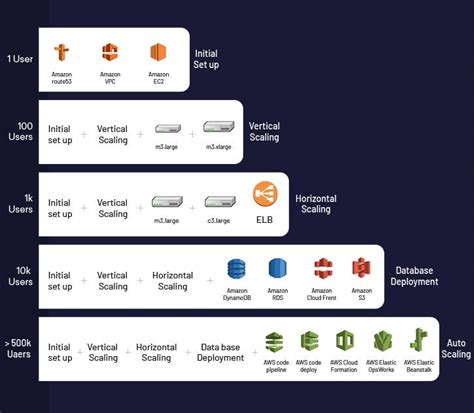 How To Build A Scalable Application On Aws That Handles 1 Million Users