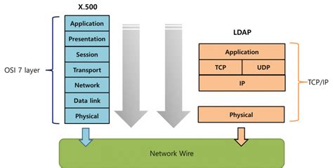Ldap 과 Dap Dsmentoring