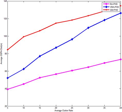 average distance optimal sub‐pattern assignment for different clutter