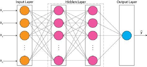 An Architecture Of Mlp Algorithm Download Scientific Diagram