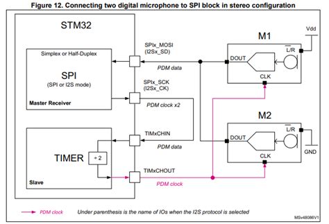 How To Use Tim With Spi To Acquire Audio Data From Stmicroelectronics Community