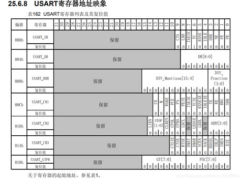 Stm32串口中断函数的逻辑理解 Mcu加油站