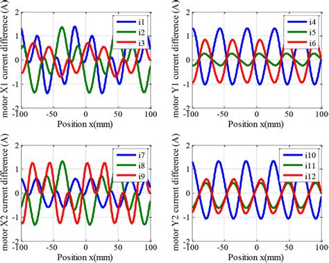 Current Difference Between The Two Coil Array Commutation Algorithms