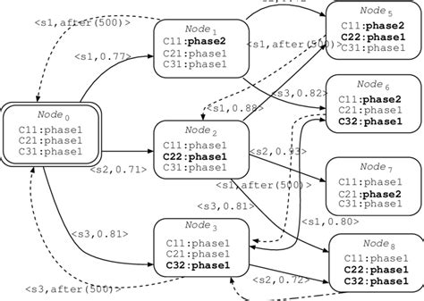 Partial Reconfiguration Strategy Graph Download Scientific Diagram