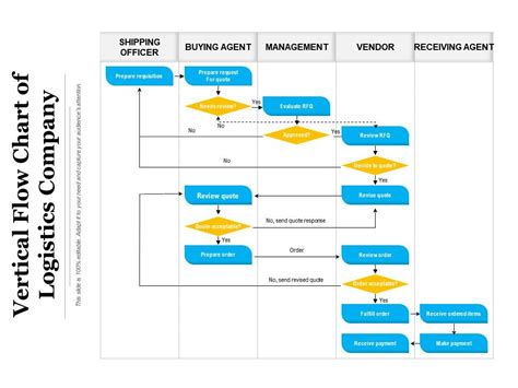 Vertical Flow Chart Of Logistics Company Presentation Graphics
