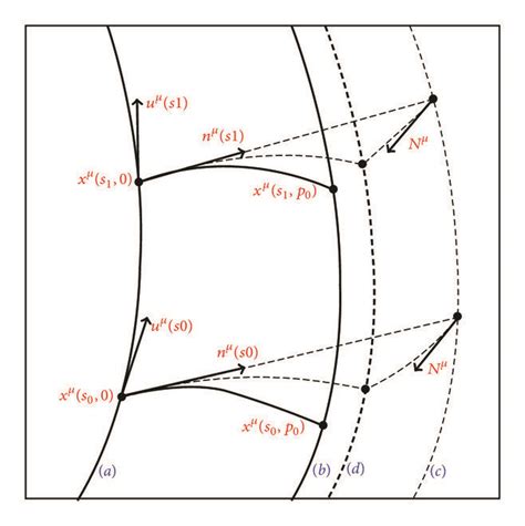 Deviation Of Two Nearby Geodesics In A Gravitational Field Lines A Download Scientific