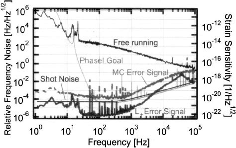 Measured open loop transfer function of the L ϩ servo loop The