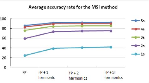 Figure 1 From Comparative Analysis To Identify Efficient Method For