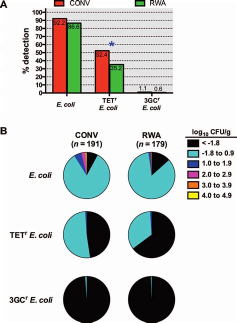 A Detection Rates For Escherichia Coli Tetracycline Resistant Tet R Download Scientific