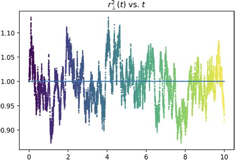 Matrix Pca In Dimension N 2000 With Various Values Of λ Near The