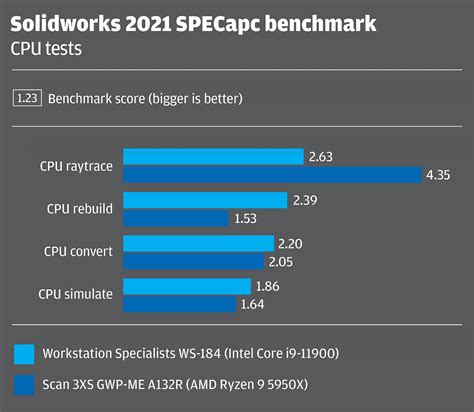Intel Core Vs Amd Ryzen For Cad Bim Beyond