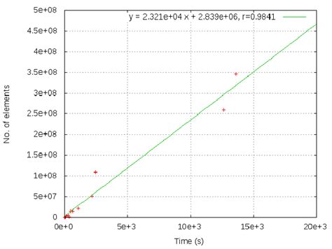 linear correlation between the loading times and the number of elements