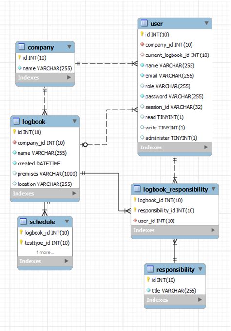 Php Why Is My Propel Cascade Blocked By Foreign Key Constraints