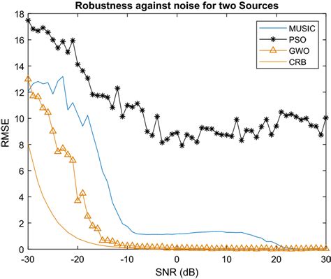 Robustness Against Noise For Two Sources Download Scientific Diagram