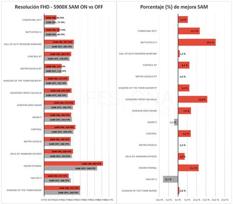 Resizable BAR Rendimiento En AMD RX 6950 XT