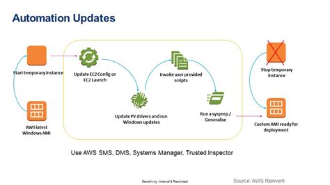 Migrating Legacy Net Monolith To Aws And Net Core Cloud Is