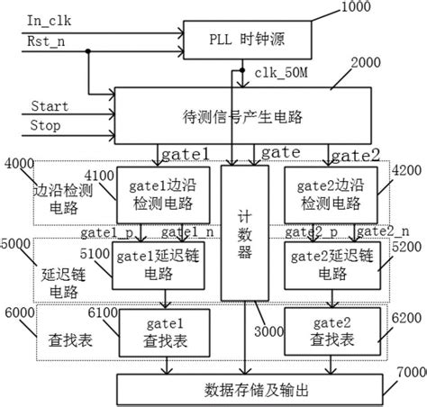 Precise Time Measurement System For Three Dimensional Laser Scanner
