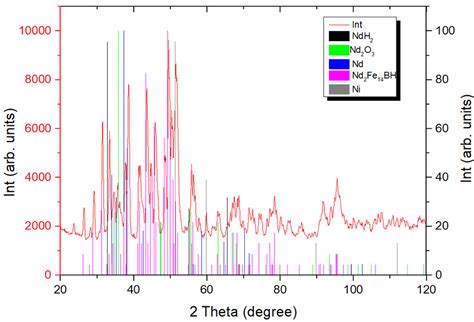 X Ray Diffraction Pattern Of The Powder Mixture Obtained After