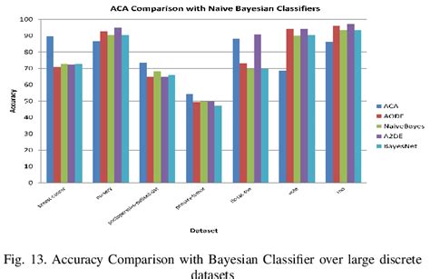 Figure 10 From Associative Classification Using Automata With Structure