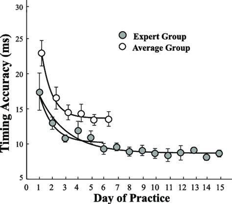 Timing Accuracy Absolute Difference Between The Actual And Optimal Download Scientific Diagram