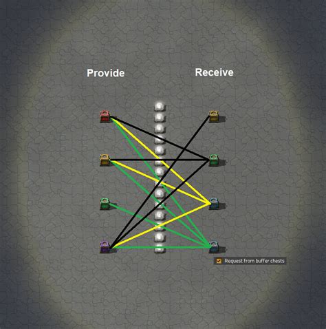 Visualization Of Priorities Of Logistics Chests R Factorio