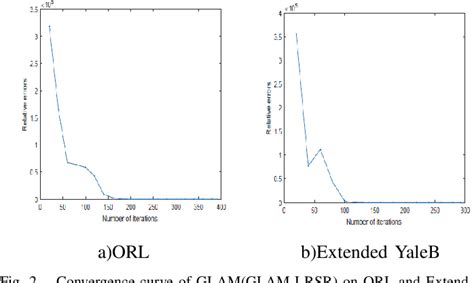 Figure 2 From Affinity Matrix With Large Eigenvalue Gap For Graph Based Subspace Clustering And