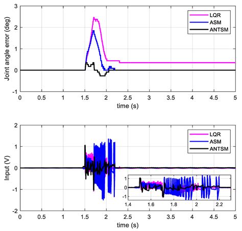 Finite Time Tracking Control Of A Flexible Link Manipulator Based On An
