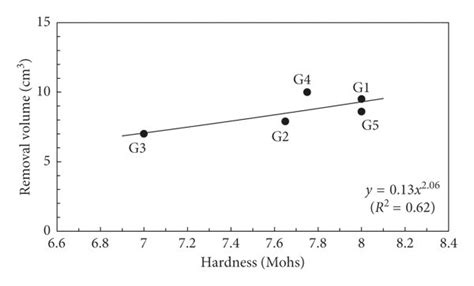 Relationship Between Removal Volume And A Garnet Purity B Specific Download Scientific