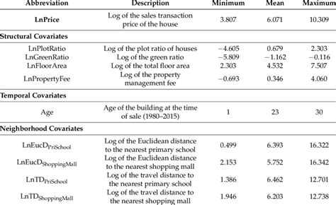 Variables Used To Predict Housing Prices In Beijing China Download Table