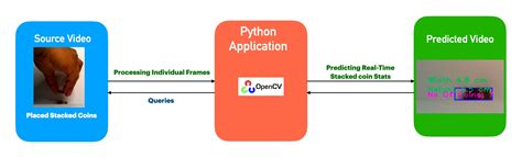 real time stacked up coin counts with the help of computer vision using python based opencv