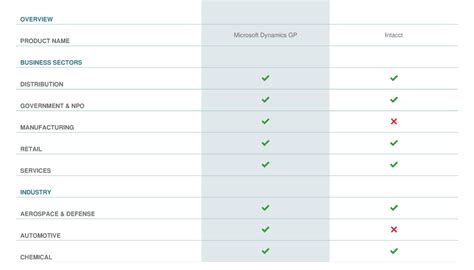Read How Dynamics GP Cloud ERP Outperforms Intaact
