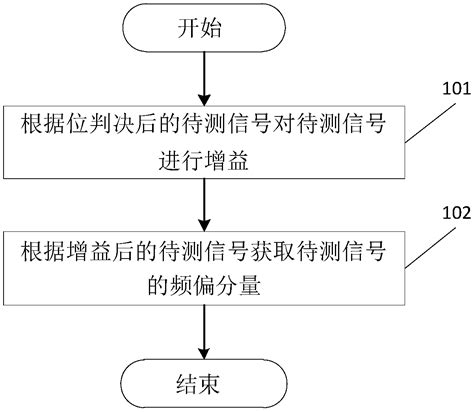 Frequency Offset Estimating Method And System Thereof Eureka Patsnap