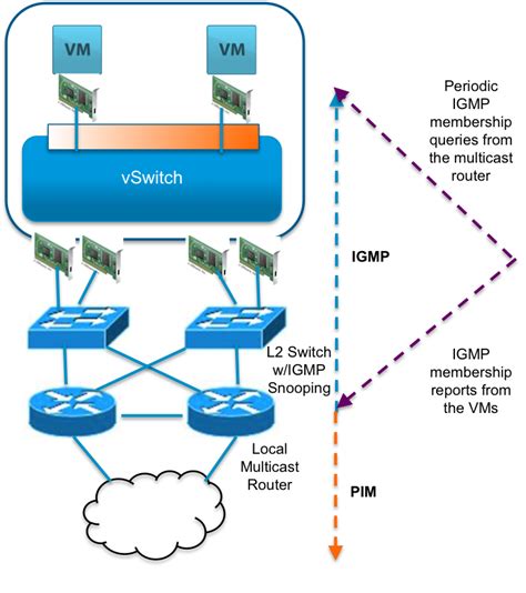 vxlan series multicast basics part vmware vsphere 59 off