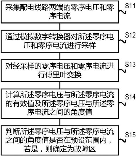 Distribution Network Small Resistance Single Phase Grounding Fault Positioning Method And Power