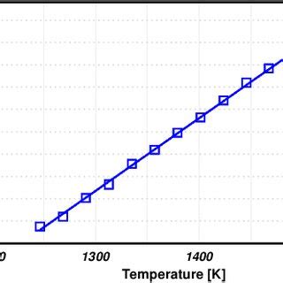 The Experimental Lattice Parameter Of Pure Iron As A Function Of Download Scientific Diagram