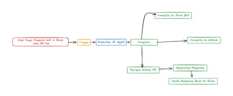 Github Pr Review Agent With Crewai Rcrewai