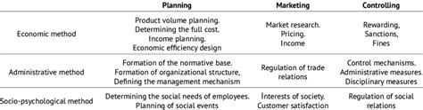 Quality Matrix Of Execution Of Various Functions By Related Methods