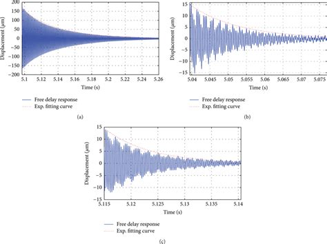 the damping ratio estimation a 1113 hz b 2646 hz and c 3752 hz