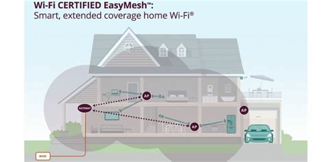 What Is Wi Fi Easymesh And What Routers Mesh Systems Support It
