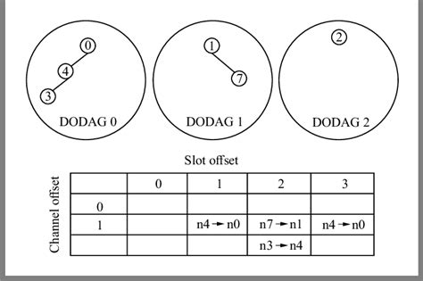 scheduling for a multi hop scenario download scientific diagram