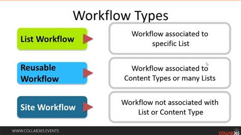 Build Workflows Using SharePoint Designer Collab