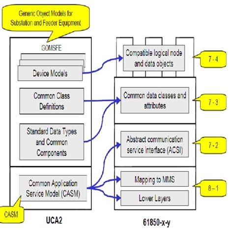 Iec61850 Substation Communication Level Iec61850 Substation Automation Download Scientific