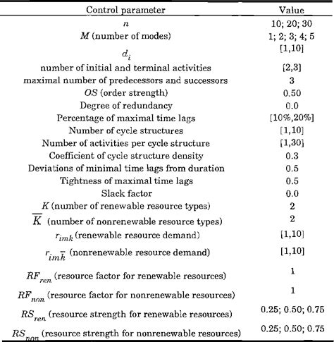 Table Iii From The Multi Mode Resource Constrained Project Scheduling Problem With Generalized