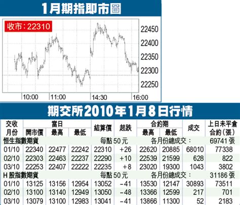 期指戰況：連升3周 市底偏強 寶維 蘋果日報•聞庫