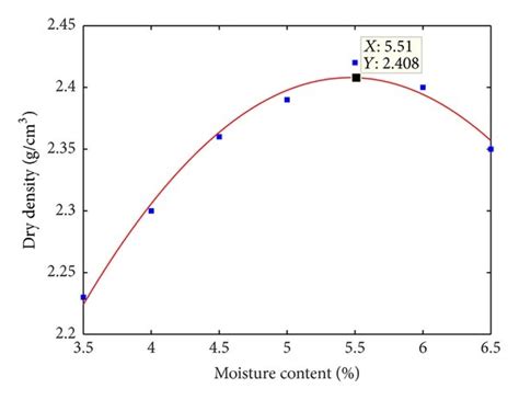 Relationship Between Moisture Content And Dry Density Download